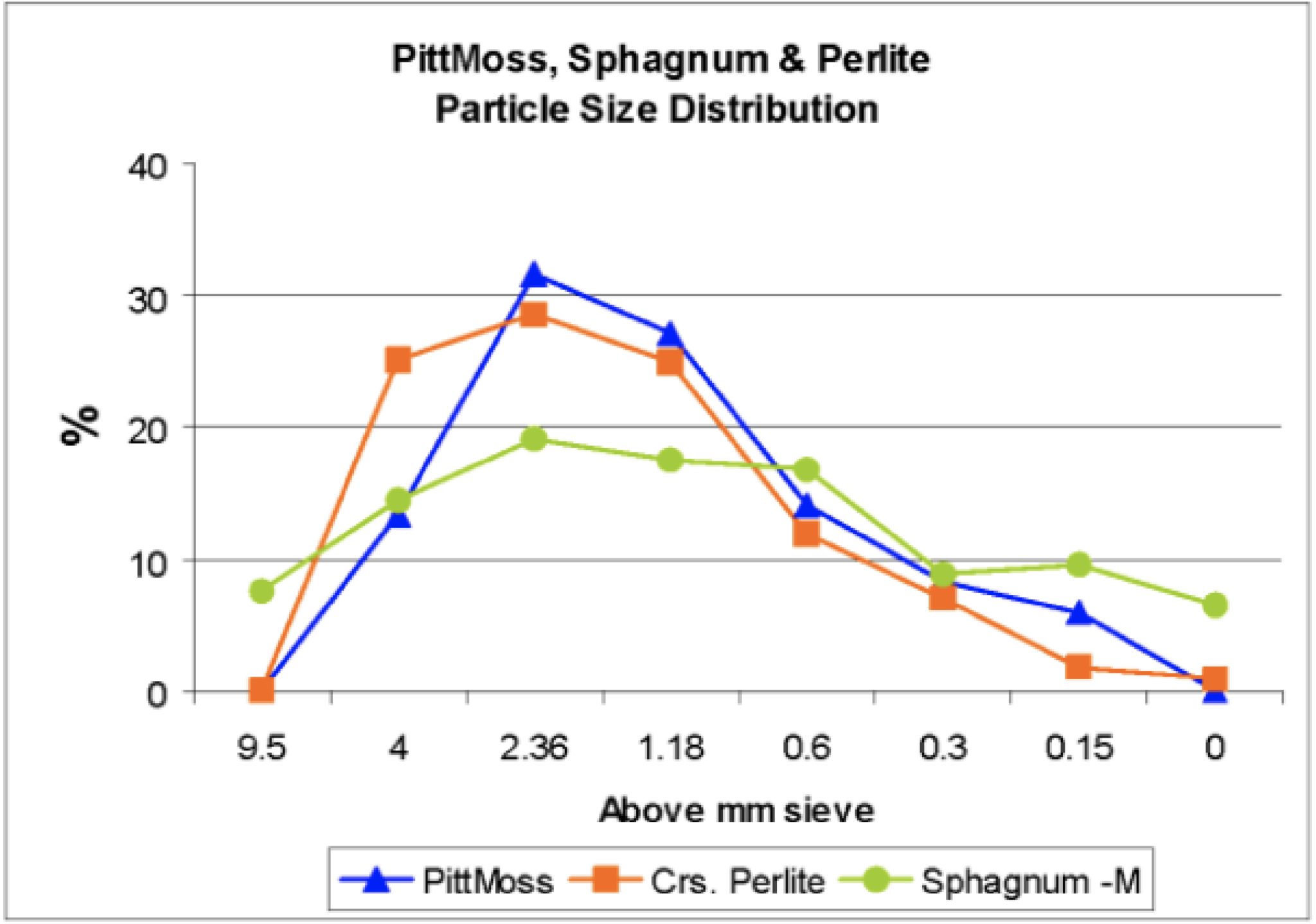 Comparing the Physical Properties of Varying Blends of Sphagnum Peat ...